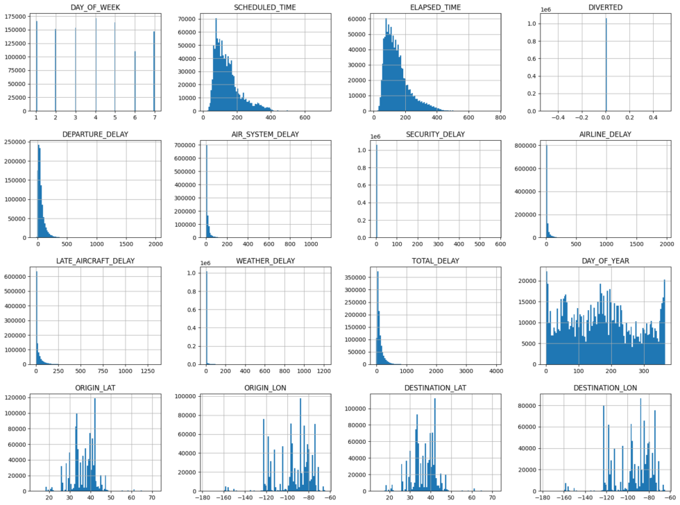 Signal processing: Flight delays | Aaron J. Pung, PhD